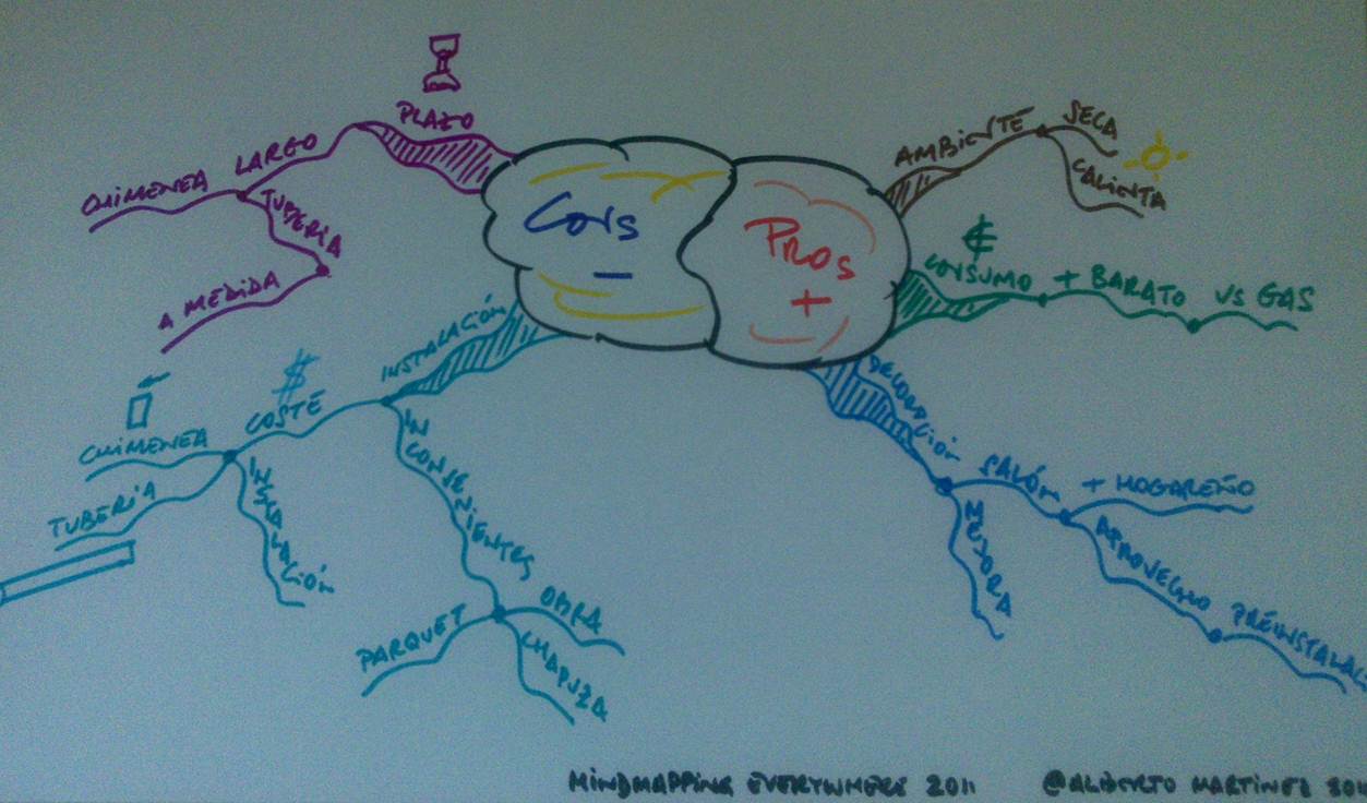 Mindmapping everywhere: Pros and Cons Map