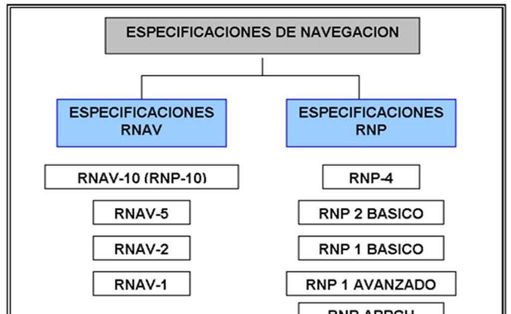INFORMACIÓN AERONÁUTICA: ESPECIFICACION DE NAVEGACION RNAV-10