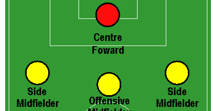 Formasi Dalam Bermain Sepak Bola