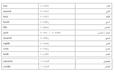 Learn Moroccan Arabic Language: Learn Moroccan - Ordinal Numbers