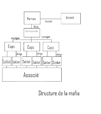 TPE : Les Mafias Italiennes.: Structure de la mafia