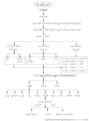 || Swaminarayan Vijayate ||: Utpatti Sarg - The Ultimate Truth
