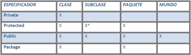 Modificadores de acceso en Java