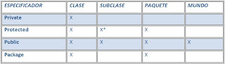 Modificadores de acceso en Java