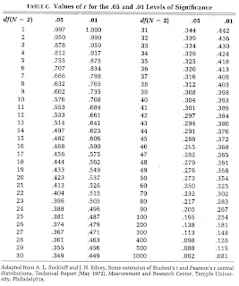 Statistics: Table of critical values