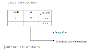 KUMPULAN RUMUS LENGKAP SMA: INTEGRAL