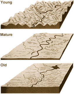 Alfabetización Geográfica: El ciclo de Davis