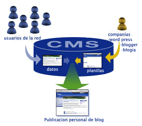 Universo digital en Matanzas | Cuba: Qué es un CMS, definición y ...