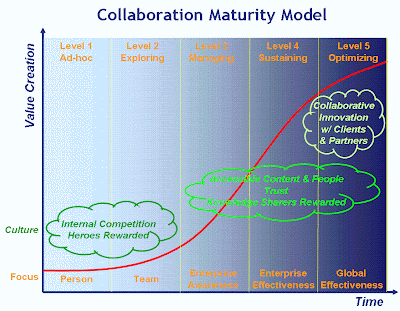 Collaboramus: My take on a Collaboration Maturity Model