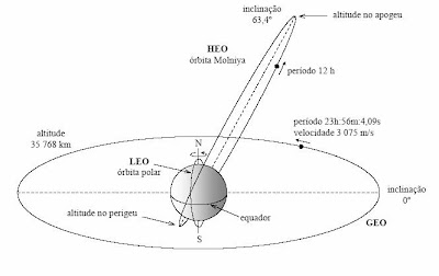 Satellites: Different satellite orbits
