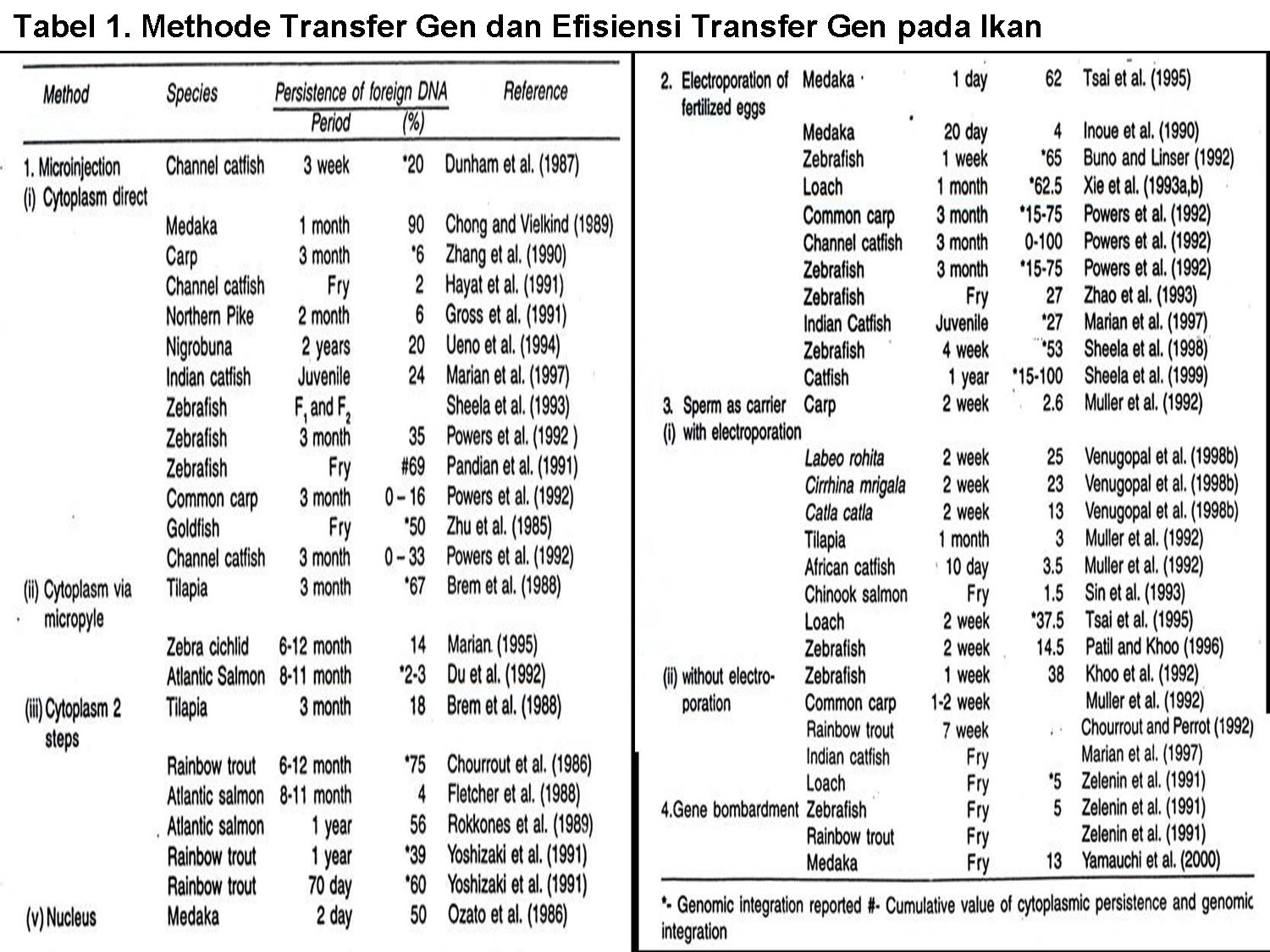 MASRIZAL@NET: Transgenik Mikroinjeksi Pada Ikan