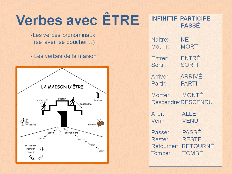 2 ESO: Travaillons le français !: Résumé de l'explication du passé composé