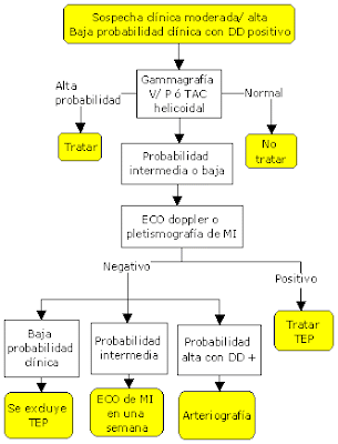 Tromboembolismo pulmonar