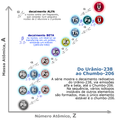 little sparks: Decaimento atômico