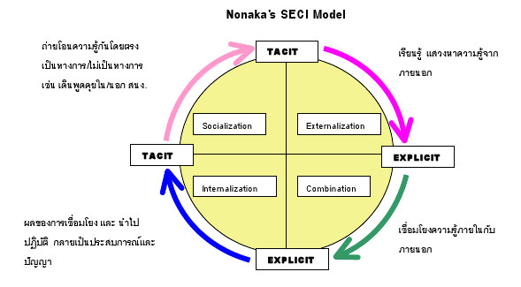 The social of sharing all of the knowledge: SECI Model คือ??