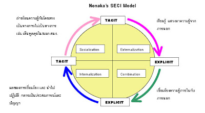 The social of sharing all of the knowledge: SECI Model คือ??