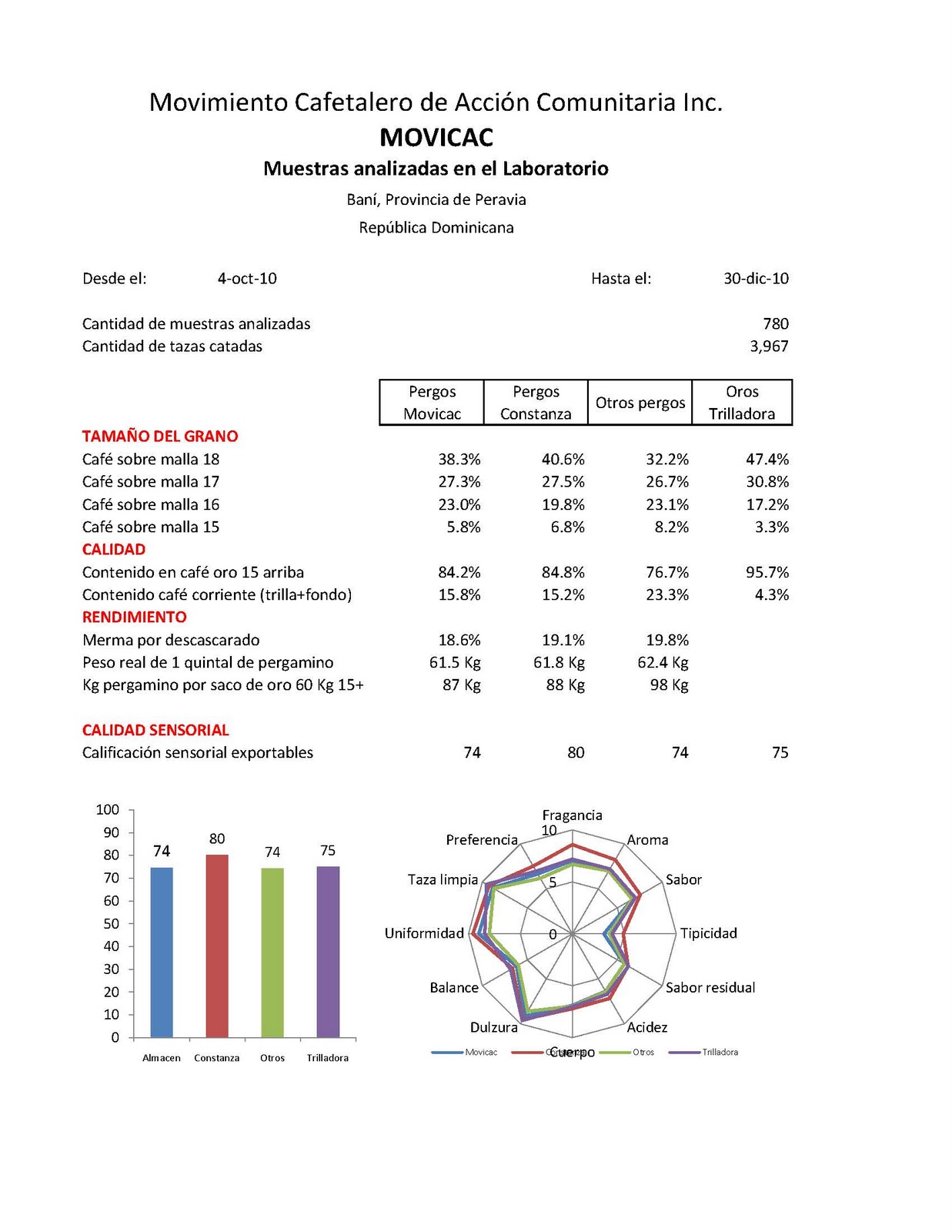 Resumen cosecha en Movicac
