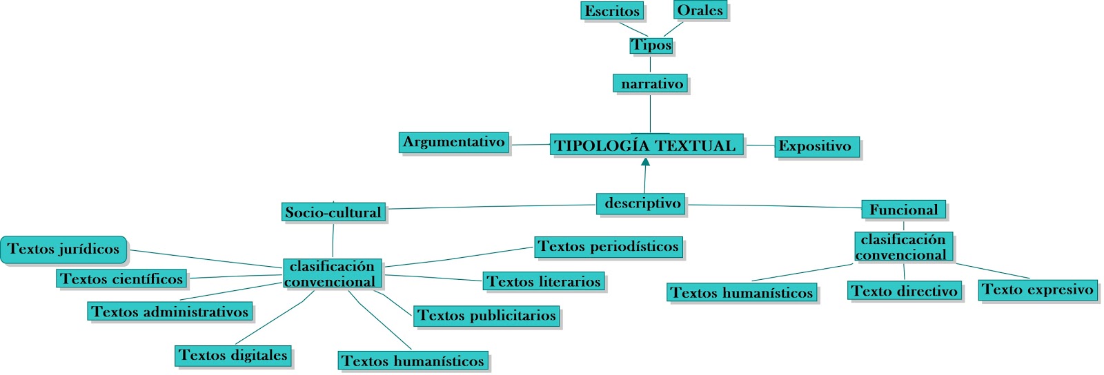 JUAN CAMILO BARREIRO M.: Breve mapa sobre Tipologia Textual