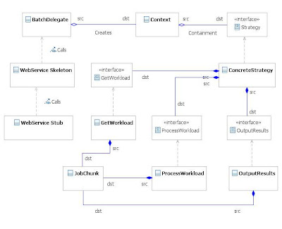 J2EE and Oracle Performance Musings: JEE Batch Process Design Part 1