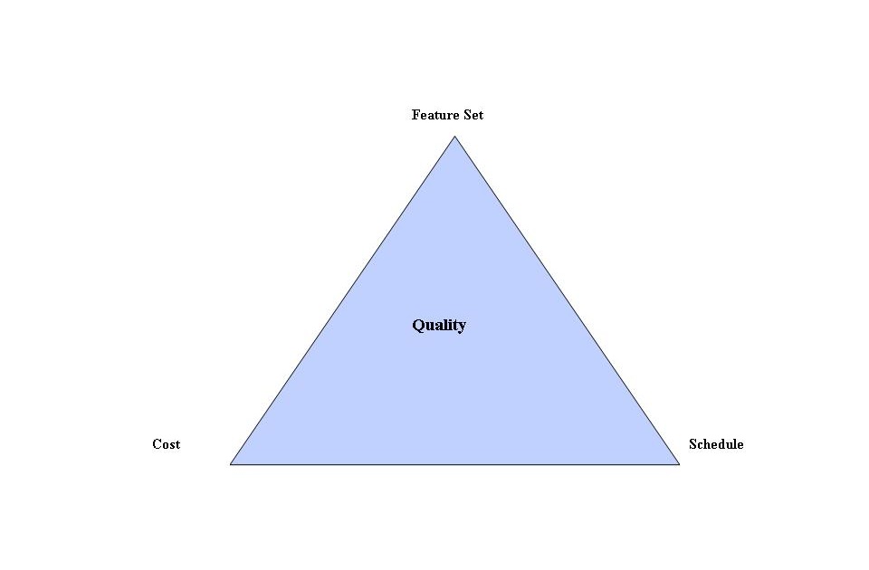 Iron Triangle of Software Quality | Musings on Tech