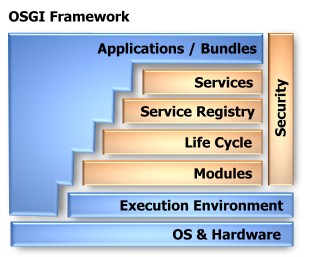 Sunit's World: OSGi