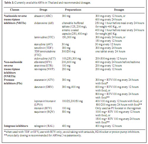Phimaimedicine: 778. Recommended first regimen of antiretroviral drug 2553