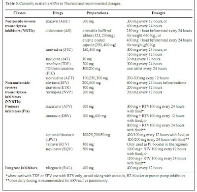 Phimaimedicine: 778. Recommended first regimen of antiretroviral drug 2553