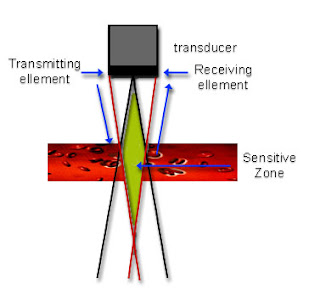 Doppler Physics: DOPPLER ULTRASOUND : PRINCIPLES & PRACTICE
