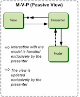 Dot Net Facts: The MVP pattern