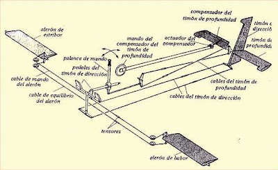 Controles de vuelo y Fly-by-wire
