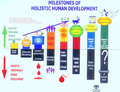 Milestones of Holistic Human Development - BHIM UPADHYAYA