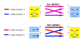 The 3G4G Blog: MIMO schemes in LTE
