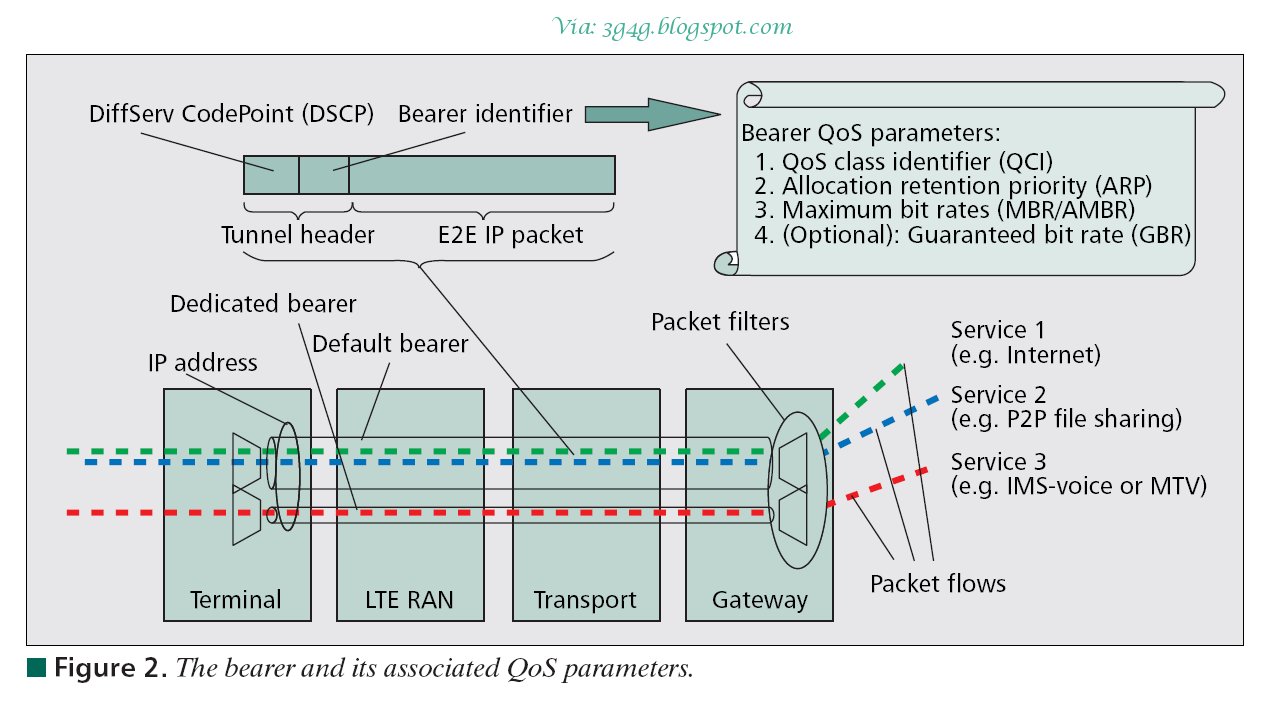 The 3G4G Blog: Quality of Service (QoS) and Deep Packet Inspection (DPI)
