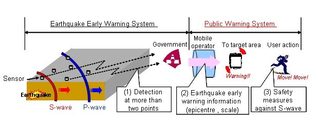 The 3G4G Blog: Public Warning System (PWS) in Release-9