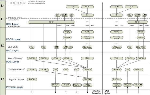 The 3g4g Blog Lte Protocol Stack
