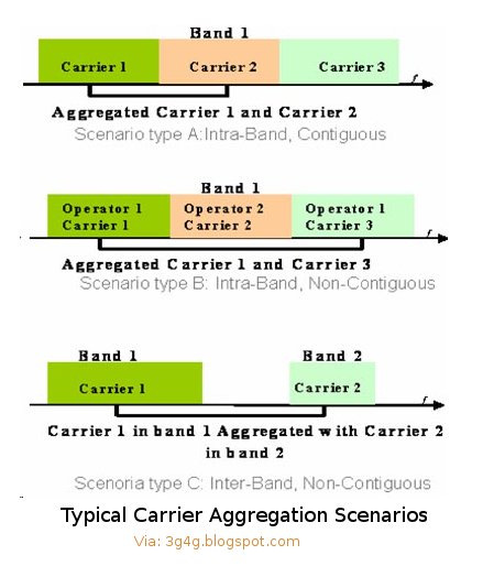 The 3G4G Blog: CA (Carrier Aggregation) Scenarios in LTE-Advanced