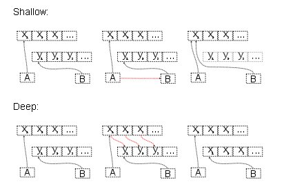 Advanced C++ with Examples: Difference between Deep copy and Shallow ...