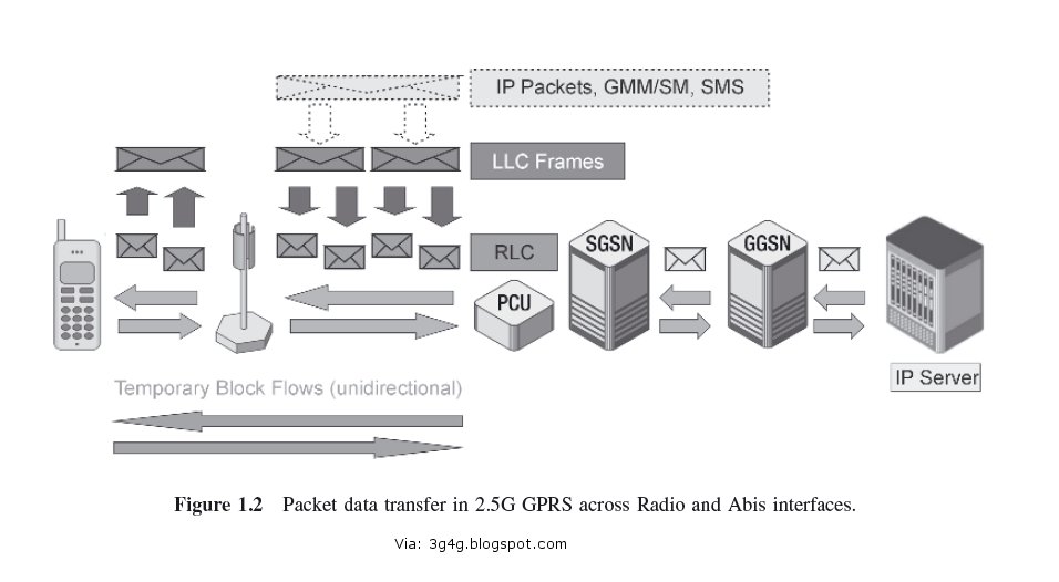 The 3G4G Blog: Packet Flow in 2.5G, 3G, 3.5G and 4G