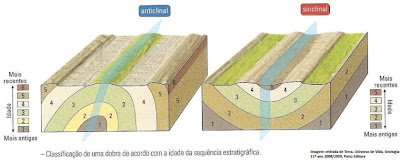 Terra Online: Estruturas geológicas originadas por deformação: dobras e ...