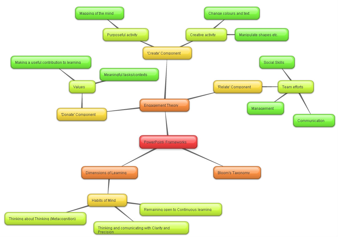 Concept Map Main Idea Supporting Details - United States Map