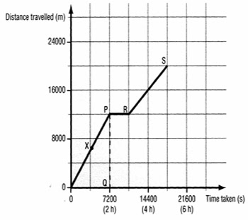 A Graph A Day: Distance Time Graph