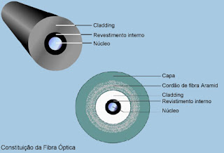 placas de rede: Fibra Óptica