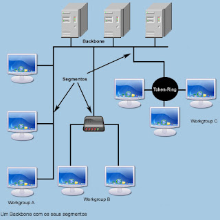 placas de rede: Backbone
