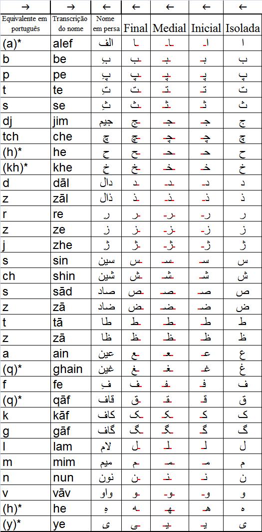 این زندگیم است!!!ـ: O Alfabeto Persa