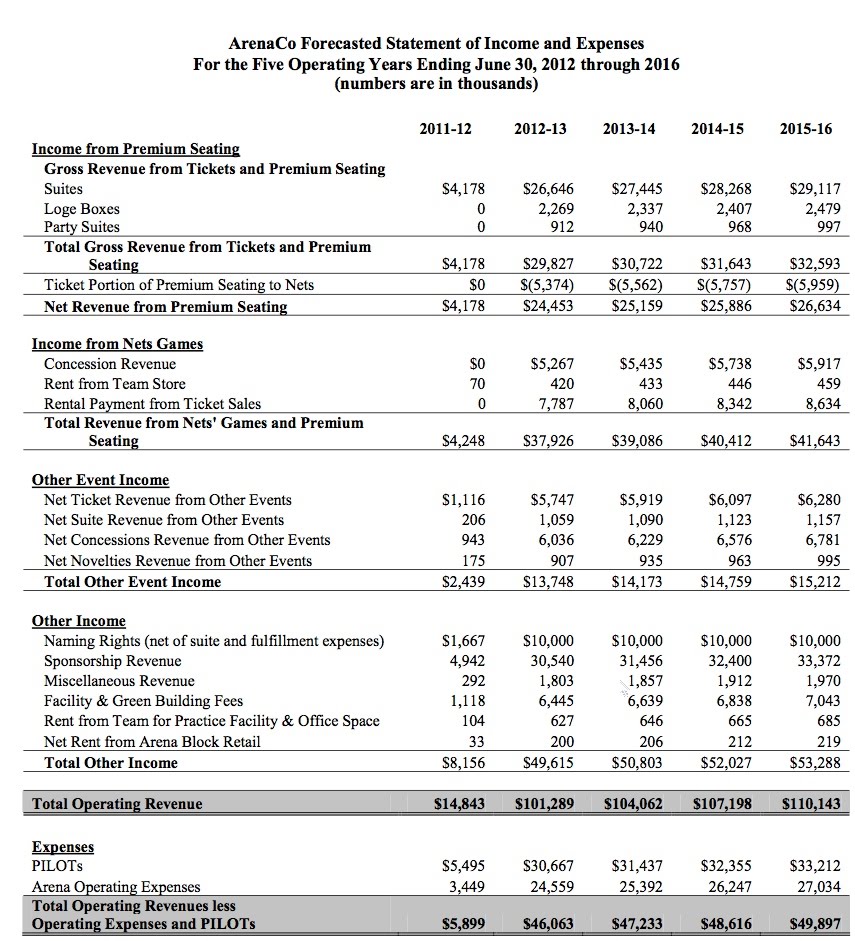 Barclays Center profit some 63% behind expectations; key debt service ...