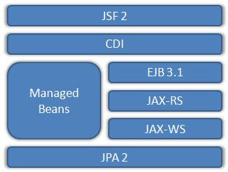 Java Blog für Clean Code Developer: KISS like CDI