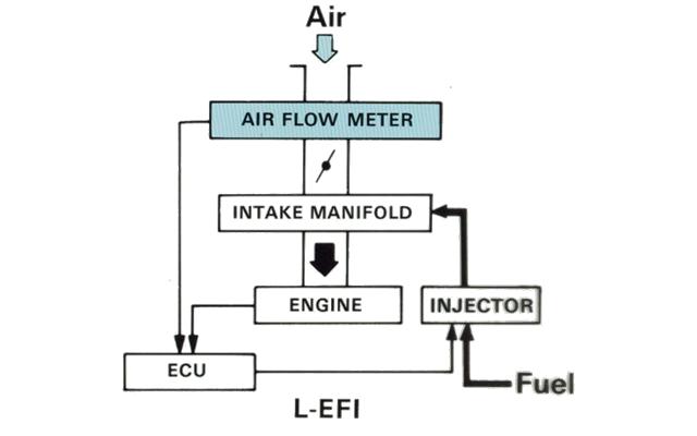 EFI ( Elektronik Fuel Injektion)