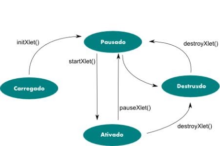 Passos iniciais em Java para Blu-ray