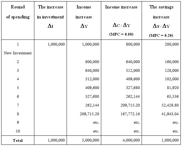 Determination of national income: Determination of national income