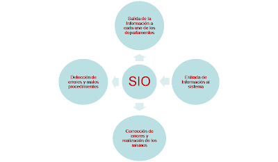 Pepsi Bottling Group: Esquema General del Sistema Actual (SIO)